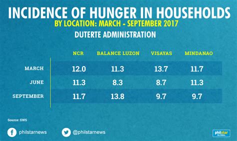 Sws More Filipino Families Experienced Hunger Headlines News The