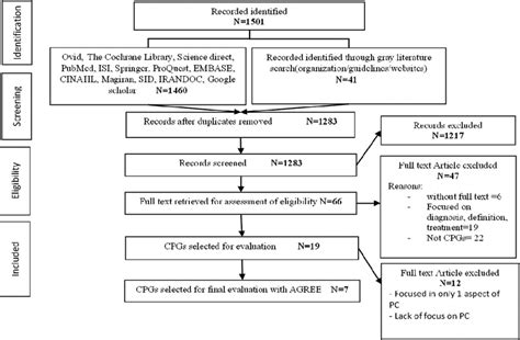 Flow Chart Of Cpgs Search And Selection Download Scientific Diagram