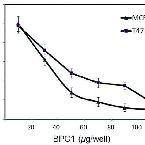 Dose Dependent Growth Inhibitory Effect Of BP C1 On MCF 7 T47D Cells