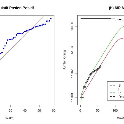 Gambar 3 Simulasi SIR Model Dan Data Aktual Wilayah Kalbar Untuk Studi Download Scientific