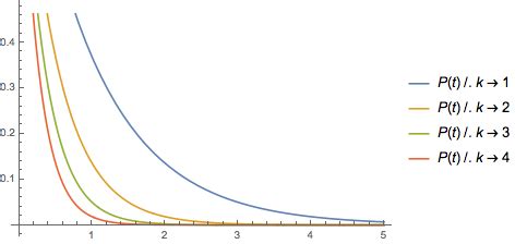 Solving A Simple Differential Equation And Plotting The Solution