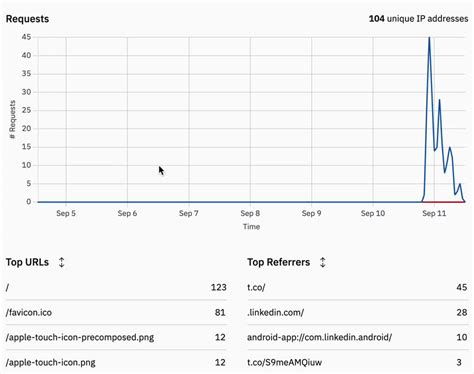 Victor Paytuvi On Linkedin Its Pretty Awesome To See That Some People Actually Took A Look At The…