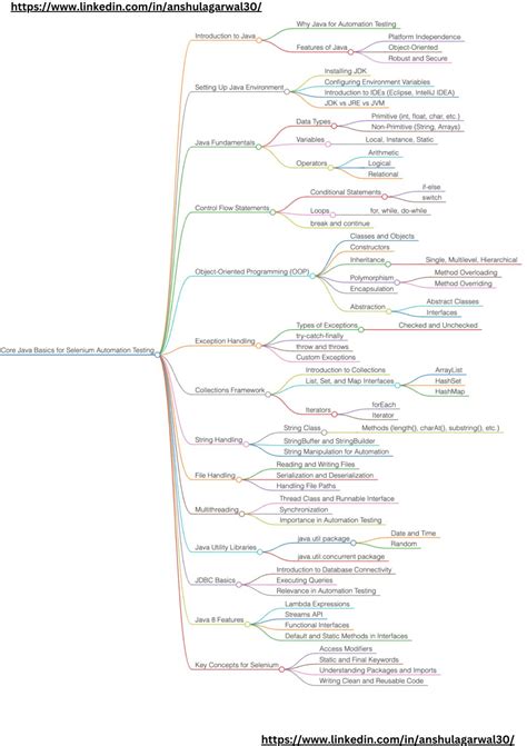 Anshul Agarwal On Linkedin Anshulagarwal Java Selenium