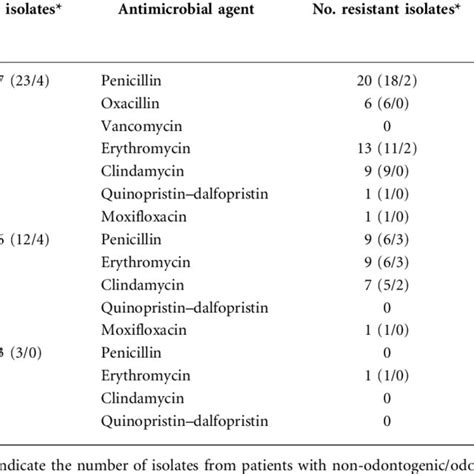 In Vitro Activity Of Antimicrobial Agents Against Aerobic Gram Positive