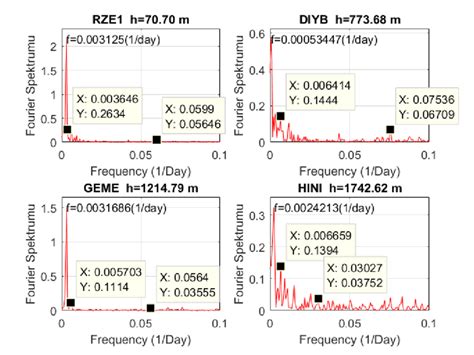 Power Frequency Variation For Gnss Stations With Different Ellipsoidal