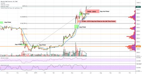 Btc Cme Futures Chart Gaps For Cme Btc By Azizkhanzamani Tradingview