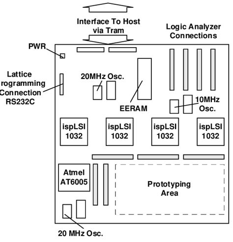 Physical Board Layout Download Scientific Diagram