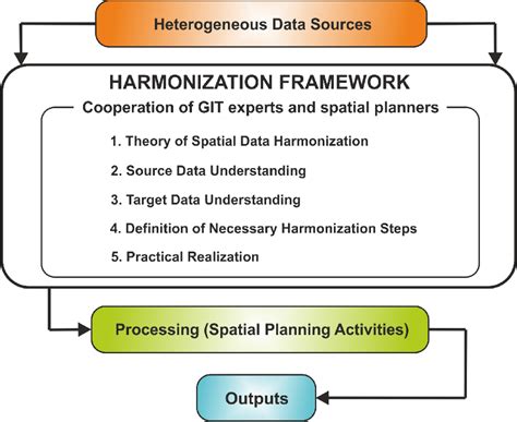 The Proposed 5 Steps Harmonization Framework For Harmonization Of