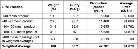 Focus Graphite Announces Benchmark Feasibility Study Update For Its Lac