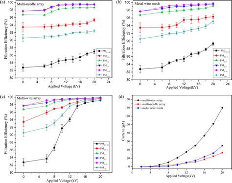 The Filtration Efficiency Results At Different Applied Voltage With A Download Scientific