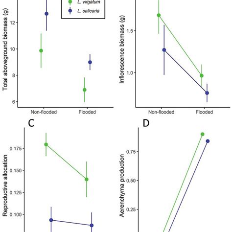 Comparisons Of Raw Trait Means ± Standard Error For Non Flooded And