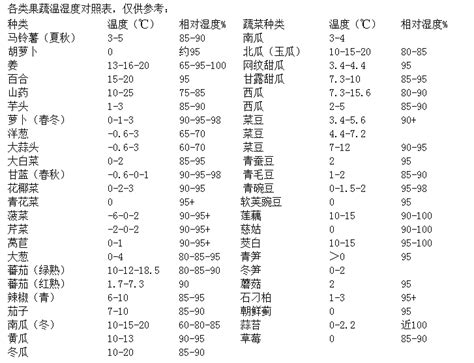 蔬菜冷库温度应该控制在多少合适？上海雪艺制冷科技发展有限公司