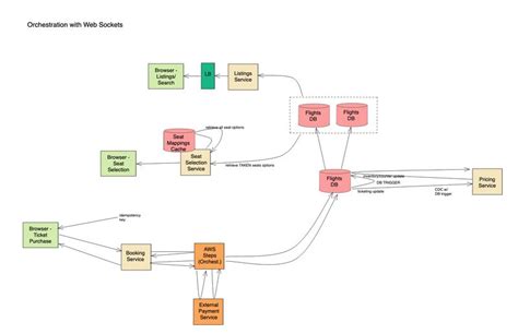 rahul raj on linkedin softwareengineering systemdesign interviews