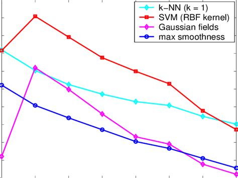 Text Classification With 3970 Document Vectors In A 8014 Dimensional