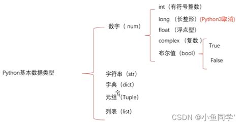 【python学习笔记1】变量，数据类型，基本操作符，格式化输入与输出 Csdn博客