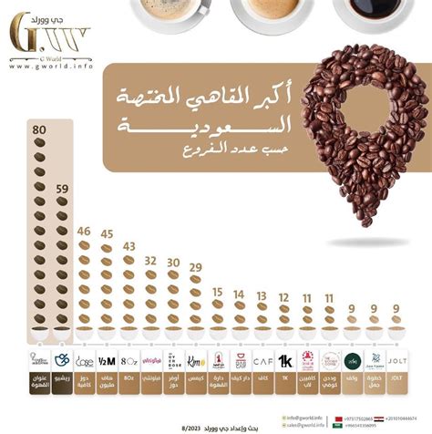 ‏أكبر المقاهي المختصة في السعودية حسب عدد الفروع عنوان القهوة وريشيو