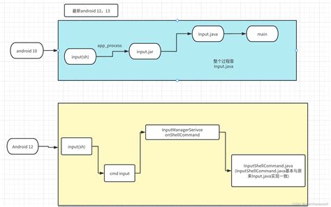 安卓车机系统adb shell cmd 源码原理分析 android shell 源代码 csdn博客