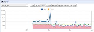 AppEngine Development The Spiny Norman Test