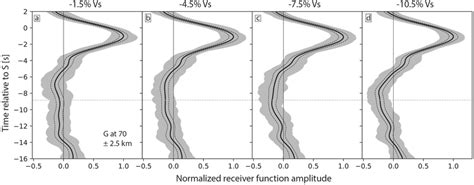 Synthetic Receiver Function Stacks For Velocity Models With G Present Download Scientific