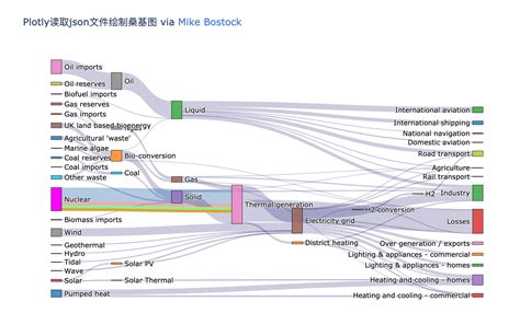 可视化神器plotly玩转桑基图plotly 桑基图 Csdn博客