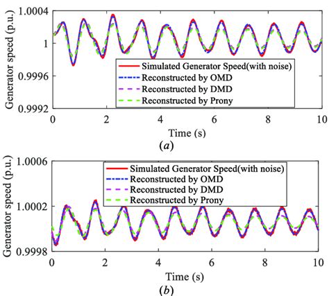 Reconstruction Results Of Generator Speeds A Generator A B Download Scientific Diagram