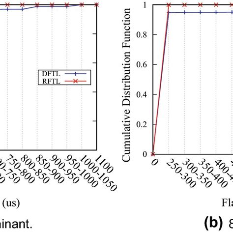 comparing the cumulative distribution for mapping reads of input output