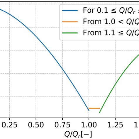 Percent Flow Multiplying Factor As A Function Of Pump Capacity Source