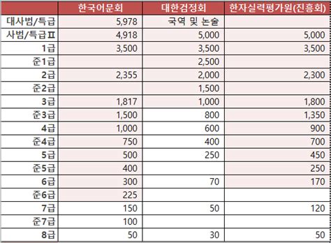 한국어문회 한자급수시험 종류접수 등 총정리feat 초등2학년 6급 합격후기 네이버 블로그