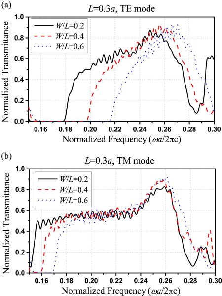 Normalized Transmittance Of Te And Tm Modes In A 20 Layer Download