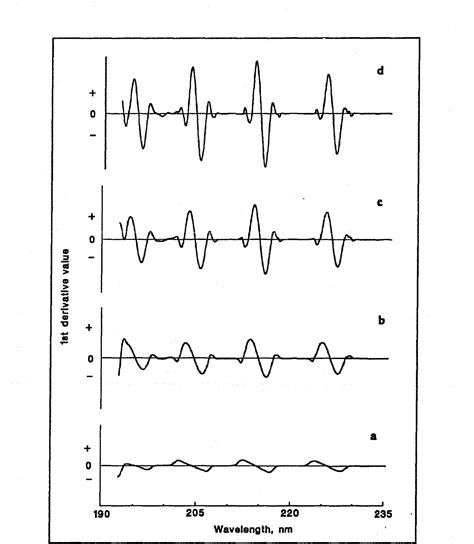 Derivative Uv Vis Spectrophotometry Figure 11 Influence Of