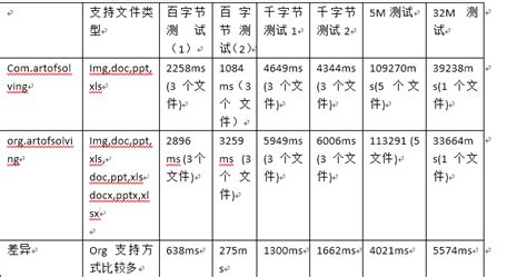 Openoffice Jodconverter 文档转换pdf过坑记录comartofsolving Csdn博客