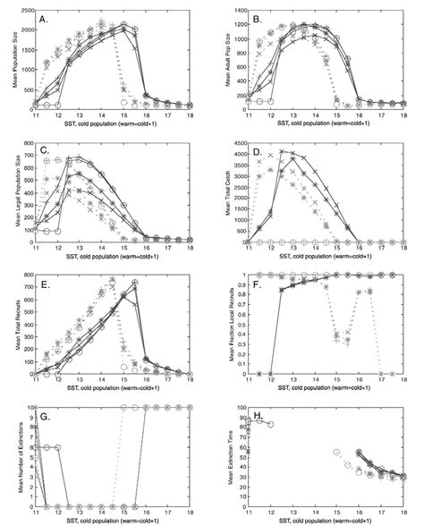 Scenario 3 Population Dynamics Based On 100 Years Of Future Sst