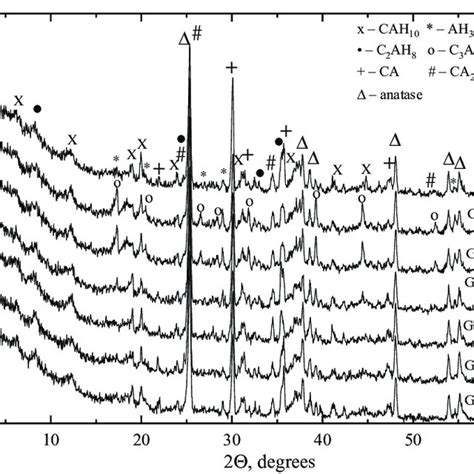 X Ray Diffraction Patterns Of The Cement Pastes With And Without NC