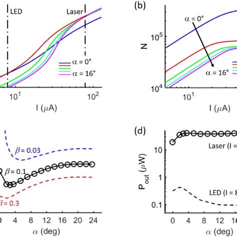 A Laser Output Power P Out And B Excited State Population N For