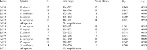 Of Cross Species Amplification Of Microsatellite Loci In Species Of The