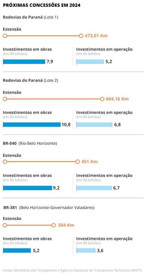 Governo Negocia Com Concessionárias De Rodovias Para Destravar Até R