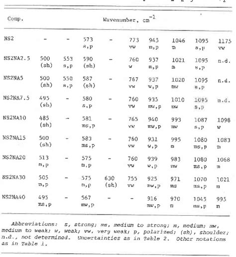 Table 3 From The Structural Role Of Aluminum In Silicate Melts A Raman
