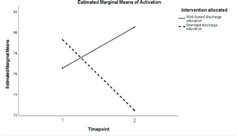 Mean Scores For Patient Activation By Group Over Time An Increase In