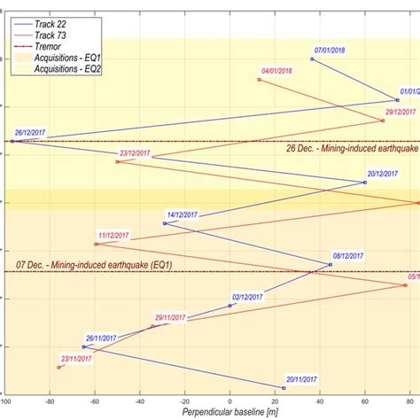 The Spatial And Temporal Baselines Of Sentinel Synthetic Aperture