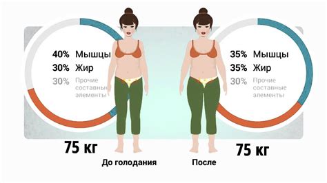 Отличие жира от мышц Вред голодания Важность ЗОЖ правиильного