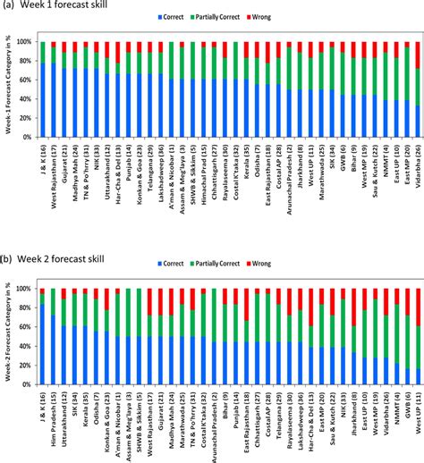 a week 1 met subdivision level forecast skill during 2020 monsoon