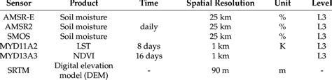 Summary Of The Remote Sensing Data Used In This Research Download Scientific Diagram