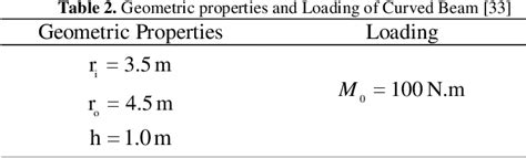 Table 2 From An Enhanced Finite Element Method For Two Dimensional