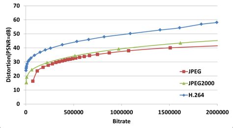 comparison of performance with jpeg jpeg2000 and h 264 download