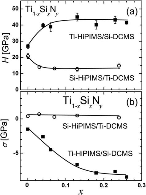 A Nanoindentation Hardness Hx And B Residual Stress σx Values