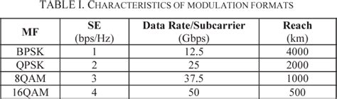 Table I From Dynamic Routing And Spectrum Allocation To Minimize