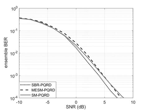 Average Coded Ber Performance For The Mimo Pqrd Based Communication