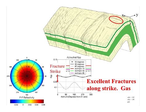 Seismic Signature Of Fractures