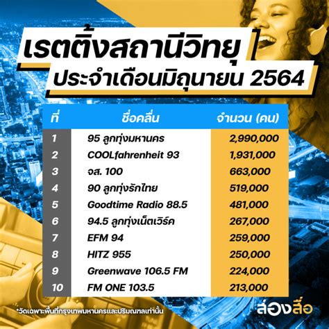 10 อันดับสถานีวิทยุที่มีคนฟังและโฆษณามากที่สุด มิถุนายน 2564 ส่องสื่อ