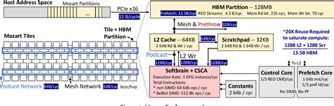 figure 3 from the mozart reuse exposed dataflow processor for ai and beyond industrial product